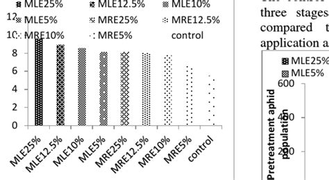 Effect Of Different Concentrations 5 10 12 5 Download Scientific