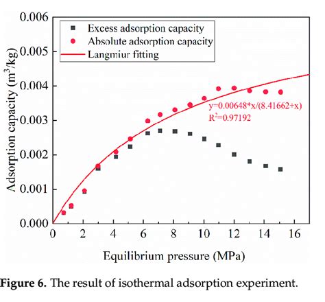 The Result Of Isothermal Adsorption Experiment Download Scientific Diagram
