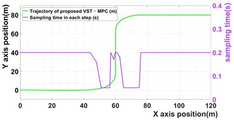 A Variable Sampling Time Model Predictive Control Algorithm For Improving Path Tracking