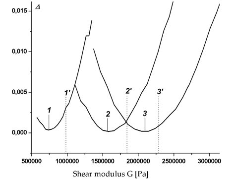 Shows The Deviation Maps Of The Function 10 For The Download