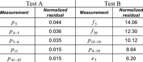 Identification Of Phasor Measurement Errors Download Table