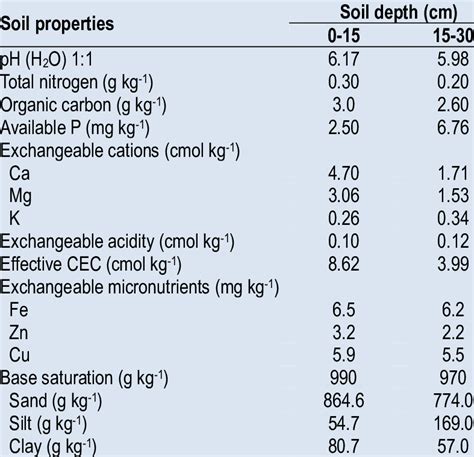Pre Planting Soil Physical And Chemical Properties Of The Site
