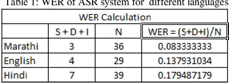 table 1 from multilingual automatic speech recognizer semantic scholar