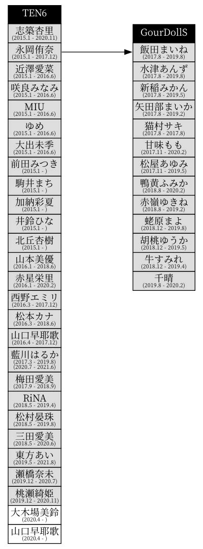 Ten6 Idols Diagram [アイドル相関図]