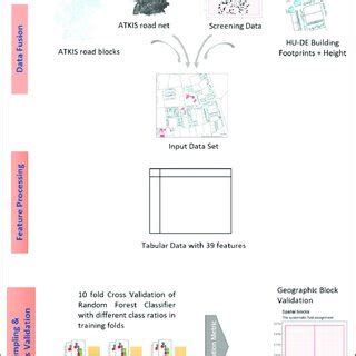 Workflow Consisting Of Data Fusion Feature Processing Sampling And Download Scientific