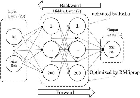DNN Architecture Used In This Study In This Example We Use The Model