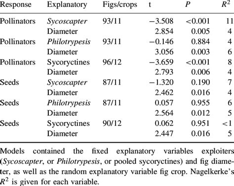 Results Of Linear Mixed Models Testing For Effects Of Exploiters On The