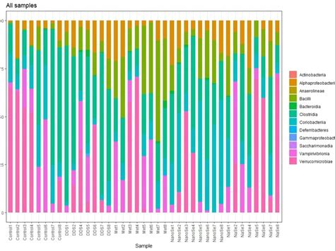 Complete Microbiome Bioinformatics Analysis In Working Days Upwork