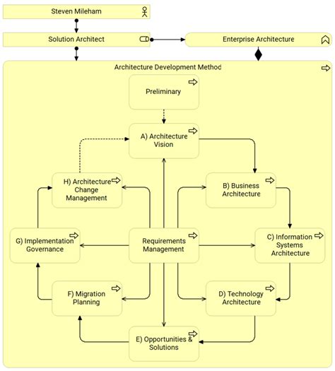 Archimate Patterns Business Layer General Geekery