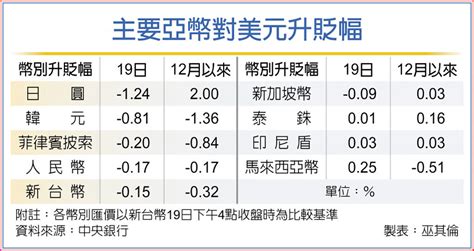 貨幣政策不變 日圓跳水 產業．科技 工商時報