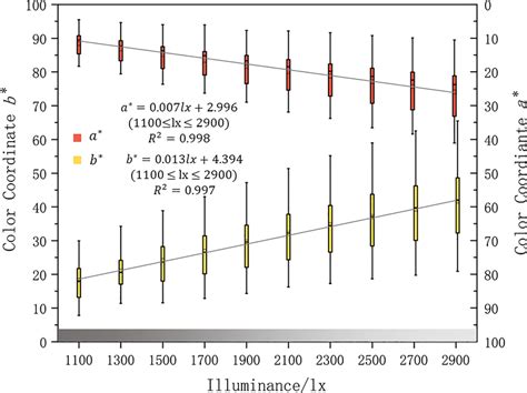 The Highly Positive Correlation Between Illuminance And Colorimetric