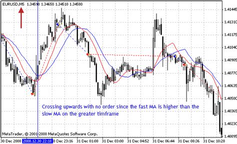 Testing Expert Advisors On Non Standard Time Frames Mql4 Articles