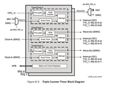 Should Have Written This A While Ago Zynq Pwm And Ttc Rfpga