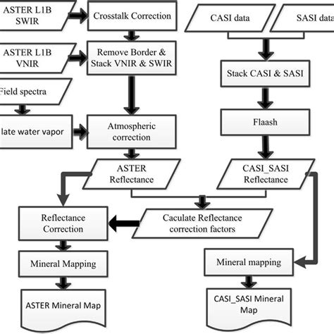 Data Processing Flow Chart Download Scientific Diagram