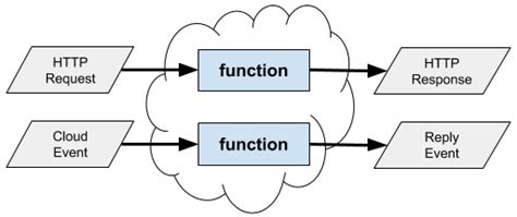 Designing A Ruby Serverless Runtime