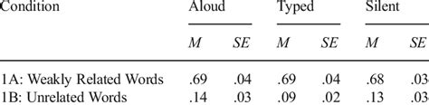 Experiments 1a And 1b Proportions Of Correct Cued Recall As A Function Download Table