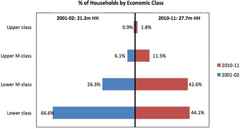 Pakistan Middle Class Jumps To 55 Of Population Pakalumni Worldwide The Global Social Network