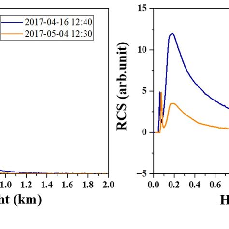 the vertical structures of aerosols were detected by ground based lidar