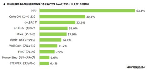 「ながらポイ活」アプリ利用は555％、人気ジャンルは移動計測【mmd研究所調べ】 Otona Life オトナライフ