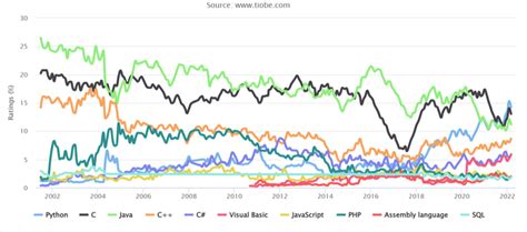 tiobe 3 月榜单：python 牢据榜首、lua 重返前 20 知乎