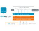Arms Mbed Linux OS Feeds Into Pelion IoT Strategy