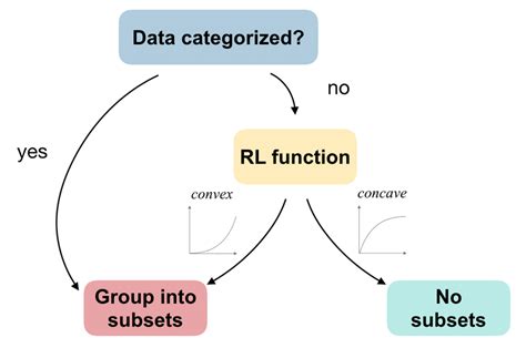 design guideline based on data categorization and rl function