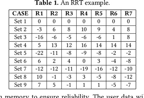 table 1 from achieving near zero read retry for 3d nand flash memory