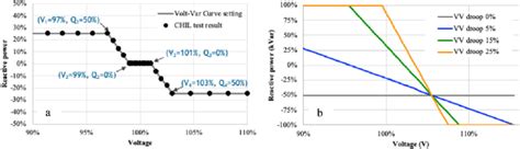 Basic Volt Var Curve Validation Testing With Chil A And Aggressive