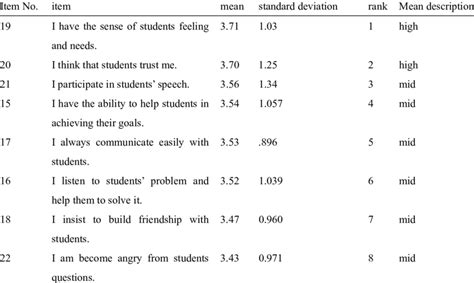 Means And Standard Deviations For The Items Of Social Communication
