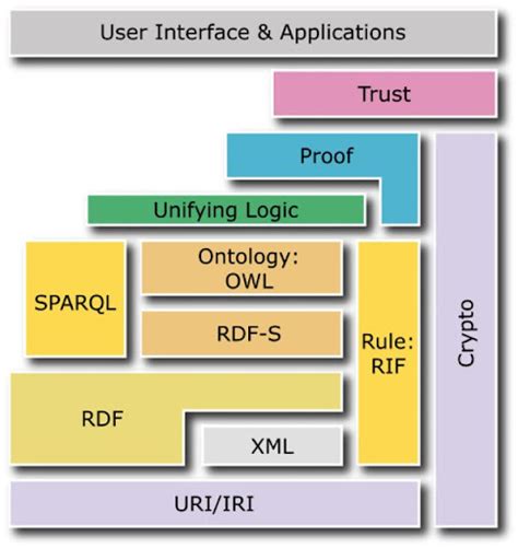 Antoine Logean S Bookmarks Semantic Web Architecture