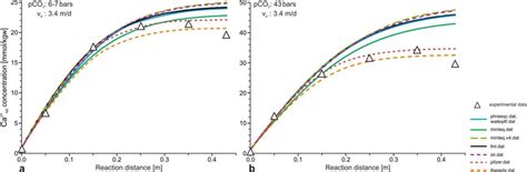A And B Calculated Concentrations Of Ca 2 Tot Using Phreeqc Applying Download Scientific