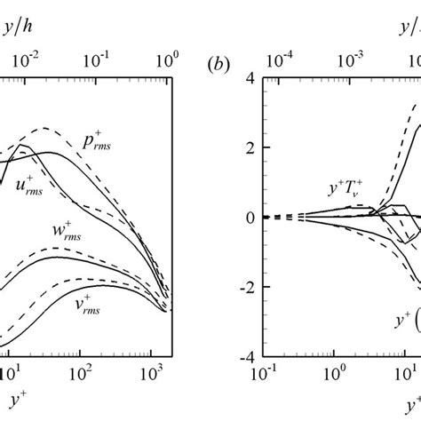 Turbulence Statistics A Root Mean Square Velocity And Pressure