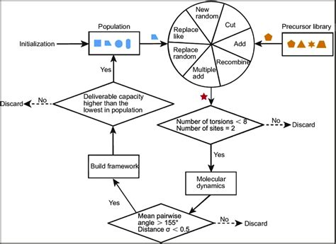 Illustration Of The Algorithm The Precursor Library Is Used For