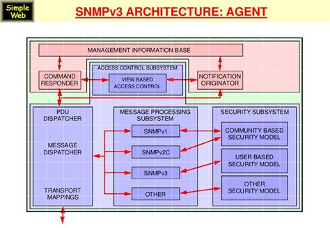 Snmpv3 Overview Design Decisions Architecture Snmp Message Structure