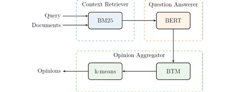 Illustration Of The Pipeline Bert Bidirectional Encoder Download