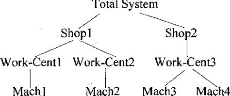 Figure 1 From Evaluating Embedded Decision Processes Of Manufacturing Systems Through Simulation