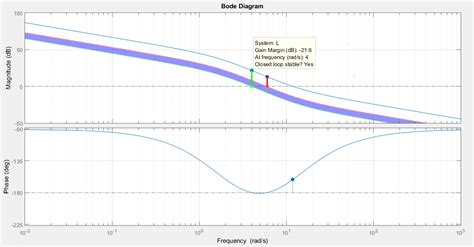 Analyze Stability Of A Closed Loop System With Bode Signal Processing Stack Exchange