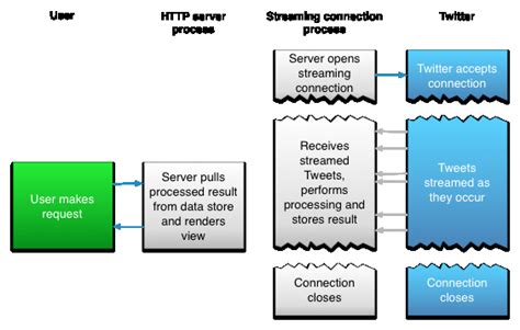 10 Streaming Api Interaction Process Twi12 Download Scientific