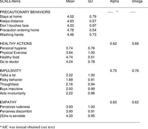 Univariate Statistics And Reliability Of Scales Download Scientific Diagram