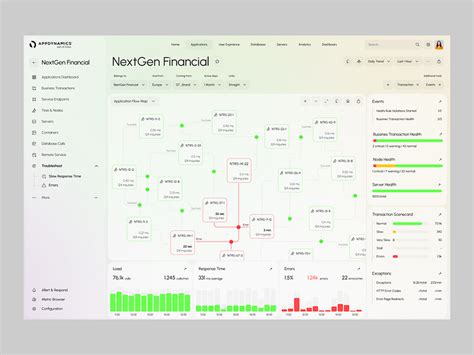Appdynamics Application Performance Dashboard By Jack R For