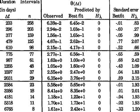 Observed And Predicted Values Of Excess Variance Download Table