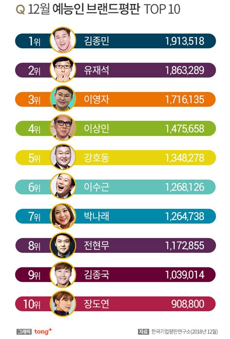 유재석 12월 예능인 브랜드평판 순위 2위1위는 디지틀조선일보디조닷컴