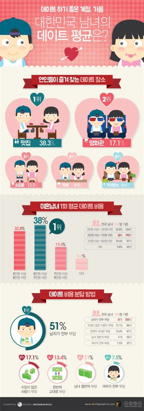 인포그래픽 아이유 장기하도 데이트하는 가을 대한민국 평균 남녀의 데이트는