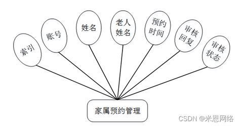 【附源码】计算机毕业设计java养老机构管理信息系统设计与实现养老院管理系统需求分析 Csdn博客