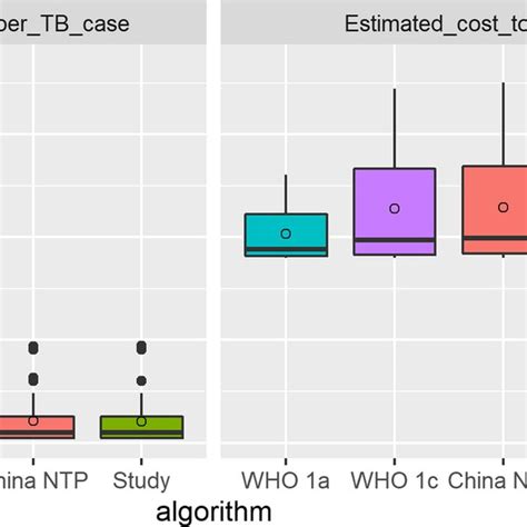 The Comparison Of 4 Algorithms In Total Costs And Average Costs For One Download Scientific