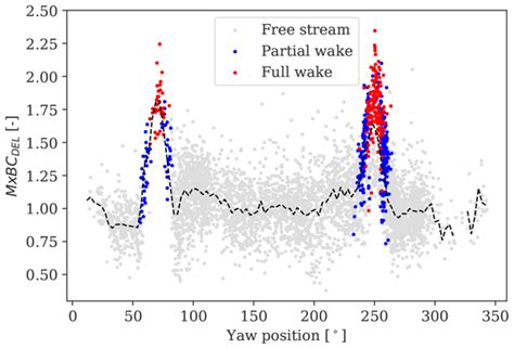 Wes Aeroelastic Load Validation In Wake Conditions Using Nacelle Mounted Lidar Measurements