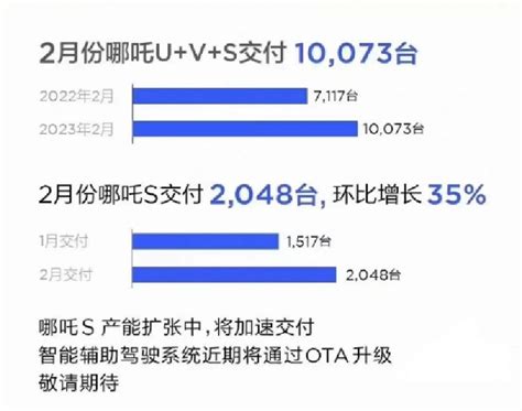 2月造车新势力销量排行出炉：3家销量破万，小鹏举步维艰 Ofweek新能源汽车网