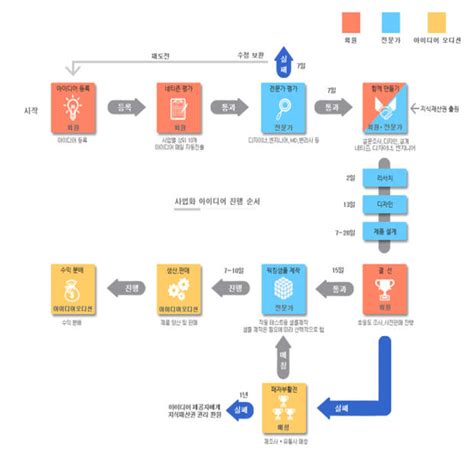 번뜩이는 아이디어만 있으면 사업·창업 지원” 전자신문