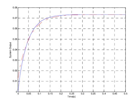 output step response of the original and reduced order models