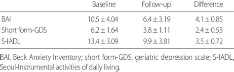 comparison between baseline and follow up evaluation download table